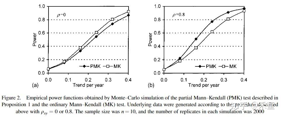 论文阅读 | 存在协变量时用于趋势检测的部分Mann Kendall检验的性能 - 知乎
