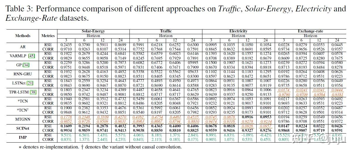 【论文阅读笔记】Time Series is a Special Sequence: Forecasting with Sample Convolution and Interaction - 知乎