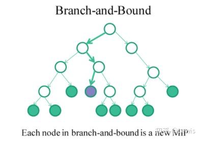 混合整数规划 Branch-and-Cut求解方法 - 知乎