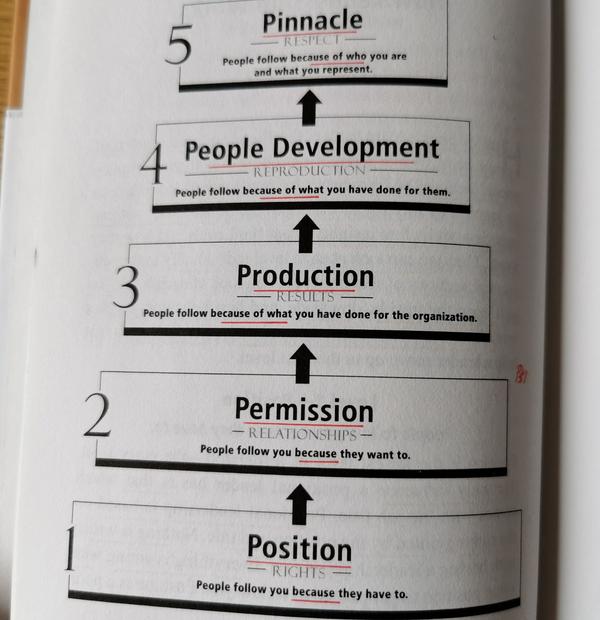 【读英文原版书】【Book 173】How Successfull People Lead - 知乎