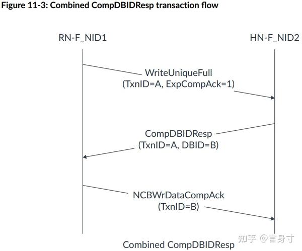 AMBA CHI协议导论 - 知乎