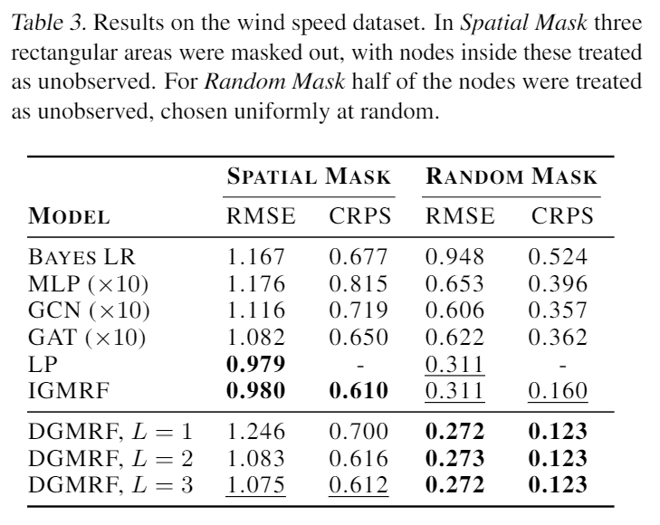 论文笔记 | ICML 2022 | Scalable Deep Gaussian Markov Random Fields for General Graphs - 知乎
