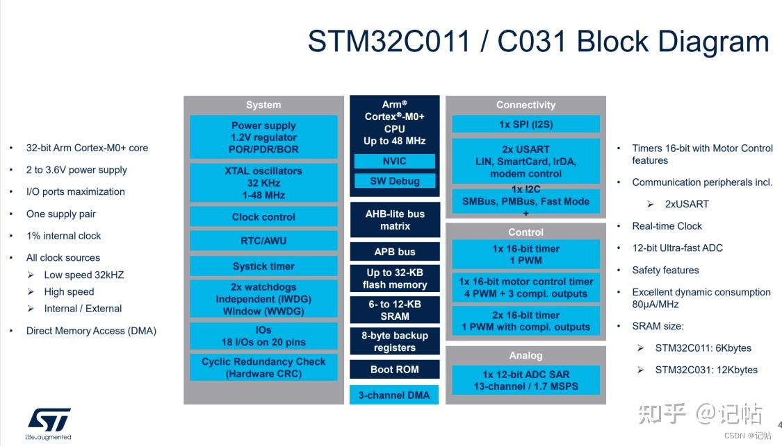 STM32C0开发(1)----概述 - 知乎