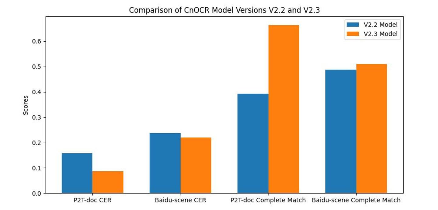 CnOCR V2.3 新版发布：模型更好、更多、更大 - 知乎
