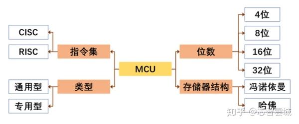 一文详解MCU基础知识，MCU选型不用愁。 - 知乎