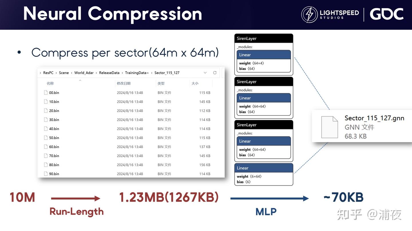 【GDC2025 Core Concept】Decoding Light: Neural Compression of Global Illumination. - 知乎