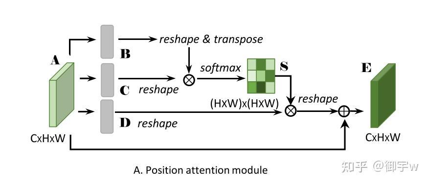 (即插即用模块-Attention部分) 四、(CVPR 2019) Dual Attention 双重注意力 - 知乎