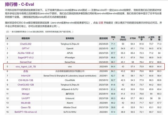 C-Eval大模型评测榜单更新，国产手机厂商入围前五 - 知乎
