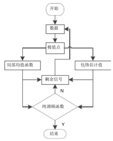 LMD局部均值分解 - 知乎