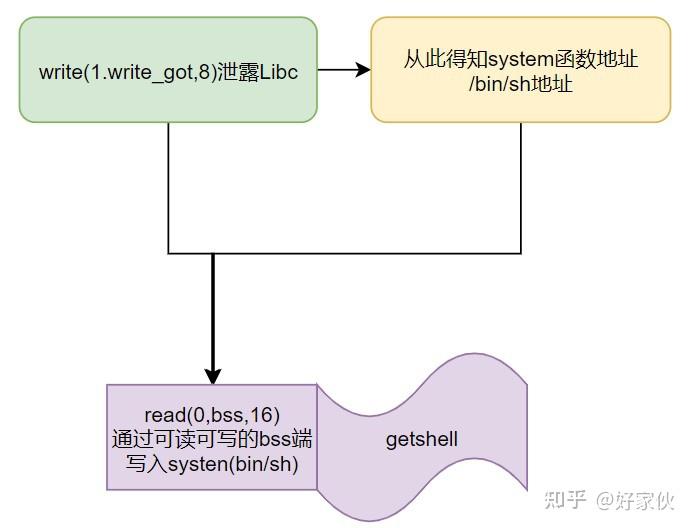 ret2xx----- Pwn中常见的CTF模板命题 - 知乎