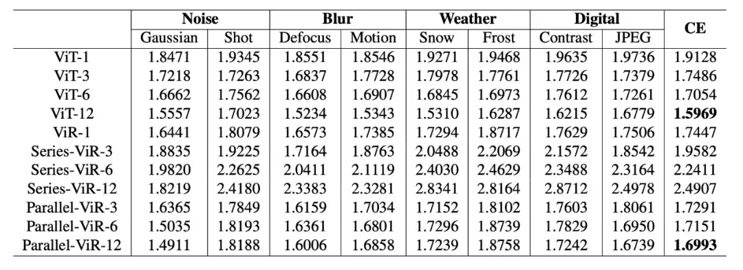 参数量下降85%，性能全面超越ViT：全新图像分类方法ViR - 知乎
