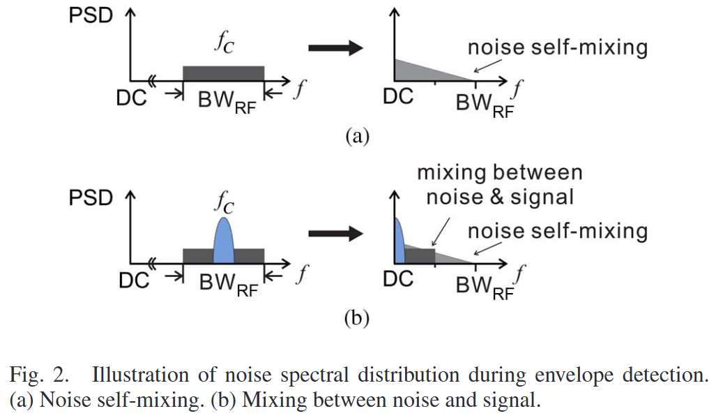 📒Note for “Noise and Sensitivity in RF Envelope Detection Receivers” - 知乎