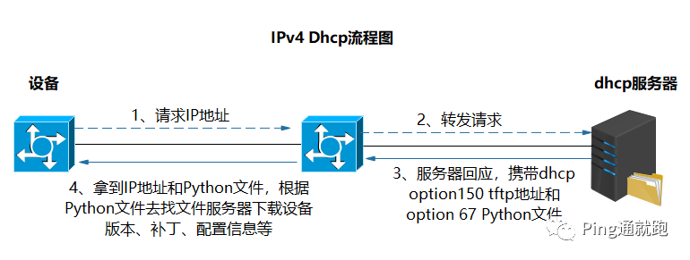 ZTP自动化方式部署网络设备（篇二） - 知乎