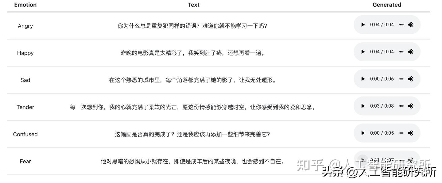 字节跳动发Seed-TTS语音合成模型，可模仿任意人的声音，效果逼真 - 知乎