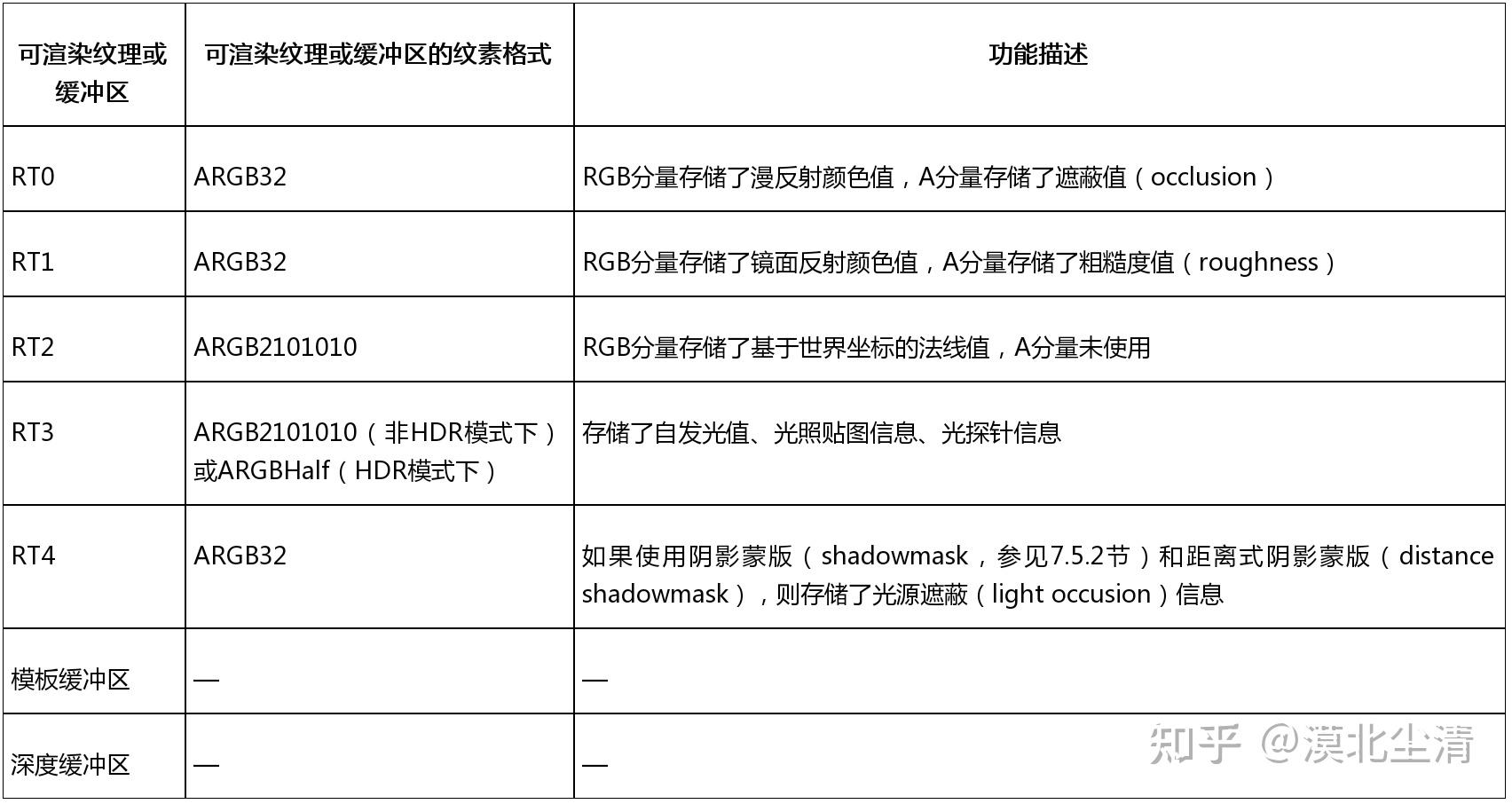 《Unity 3D 内建着色器源码剖析》第六章 前向渲染和延迟渲染 - 知乎