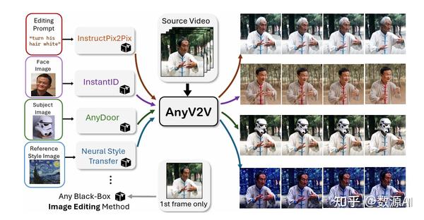 无需训练的视频编辑方法来了！Harmony.AI提出即插即用的AnyV2V框架 - 知乎