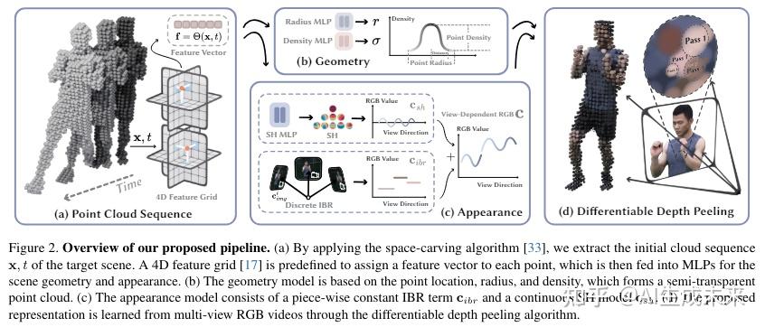 CVPR`24 | 又快又好！渲染速度比ENeRF快30倍！4K4D:实时4K分辨率4D视图合成 - 知乎