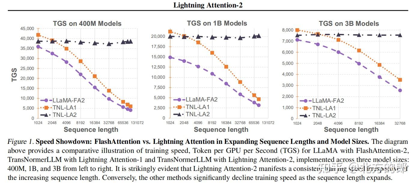 Lightning Attention-2：打破长序列长度限制的神来之笔 - 知乎