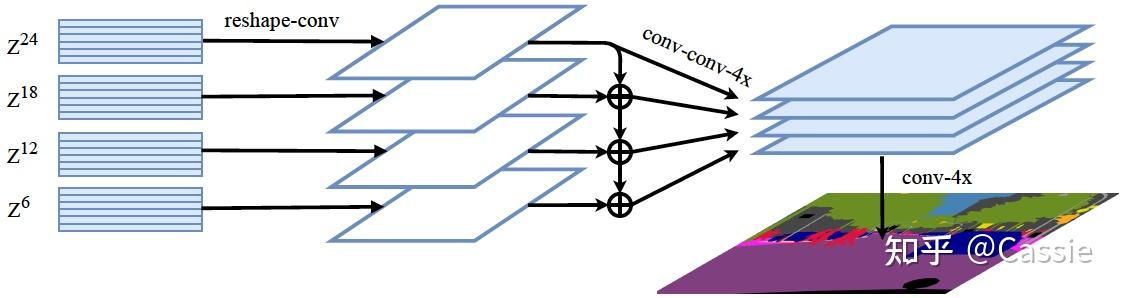 [论文笔记]Rethinking Semantic Segmentation from a Sequence-to-Sequence Perspective with Transformers ...