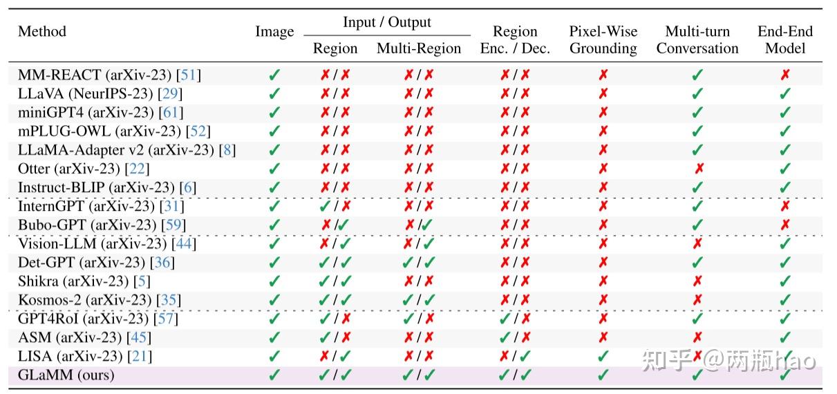 CVPR2024“GLaMM: Pixel Grounding Large Multimodal Model” - 知乎