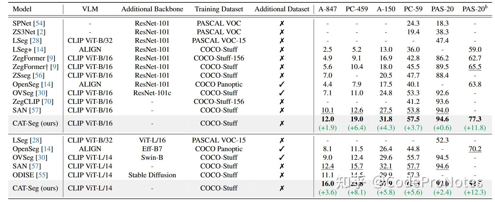 CVPR | 开放词汇分割 | CAT-Seg: 聚合CLIP图像与文本嵌入之间的成本体积实现高效微调，代码开源！ - 知乎