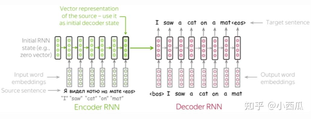 Sequence to Sequence(seq2seq)与Attention、Transformer - 知乎