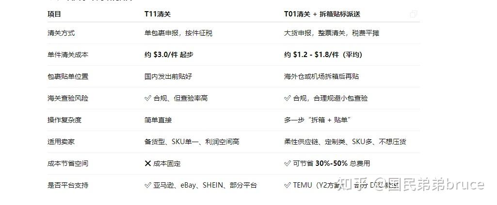 揭秘TEMU Y2清关玩法：省钱30%，小包出海的新通道来了！ - 知乎