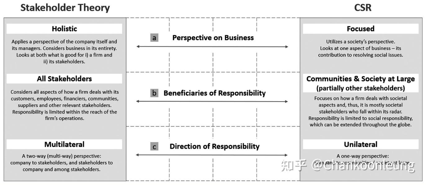 Topic 5: CSR (Ethics, Sustainability) - 知乎