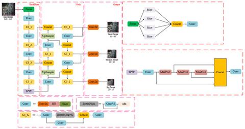YOLO-SSFS: A Method Combining SPD-Conv/STDL/IM-FPN/SIoU for Outdoor ...