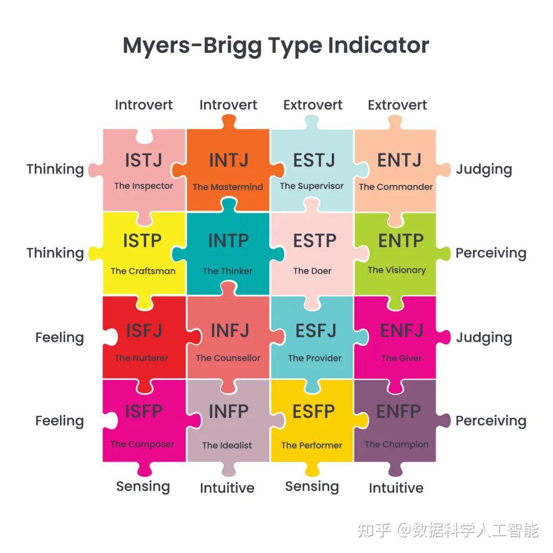 ModelCube数据集 | （MBTI）Myers-Briggs人格类型数据集 - 知乎