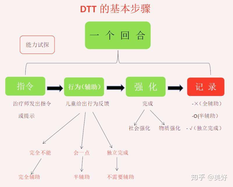 【自闭症干预】ABA的DTT的基本步骤及原理讲解 - 知乎