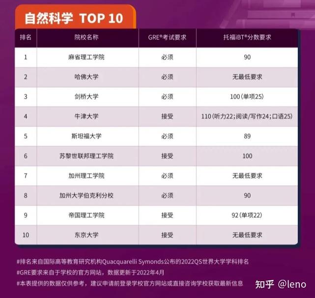 23fall美国硕士申请多数院校恢复GRE要求！ - 知乎