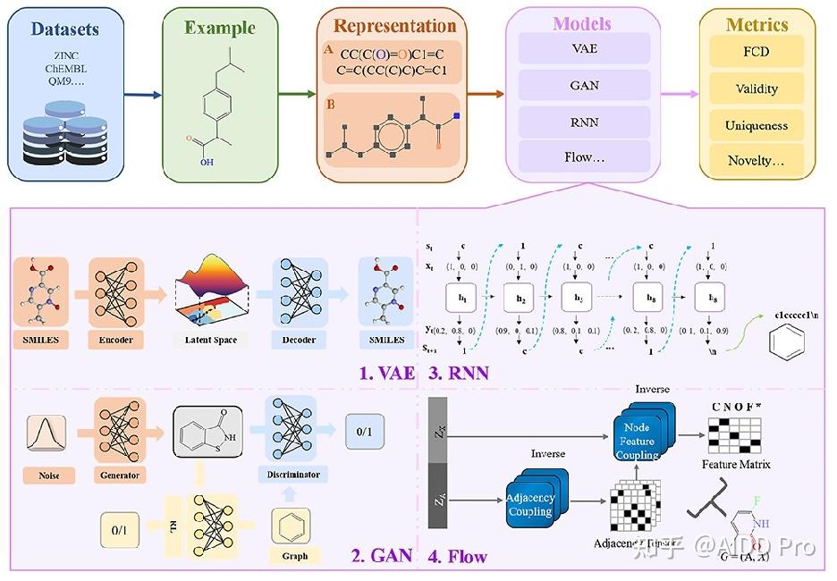 综述-药物发现中的分子设计：深度生成模型的全面回顾 - 知乎