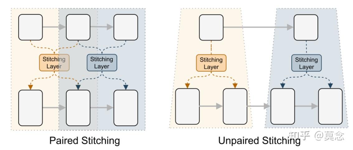 【锚点】Stitchable Neural Networks可缝合神经网络 - 知乎