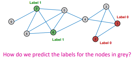 Stanford CS224W lecture 5 notes: Label Propagation for Node ...