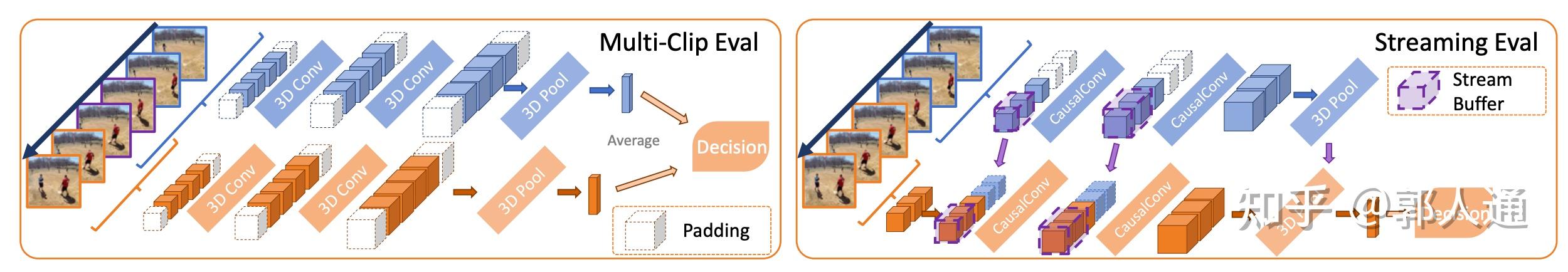 视频理解/动作分类 模型汇总（2022.06.28 更新） - 知乎