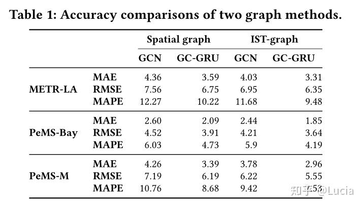 交通数据预测模型——ST-GAT (CIKM 2022) - 知乎