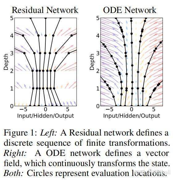 NODE：Neural Ordinary Differential Equations神经一般微分方程(+公式完整手推) - 知乎