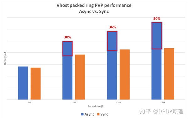 异步模式下的Vhost Packed Ring设计介绍 - 知乎