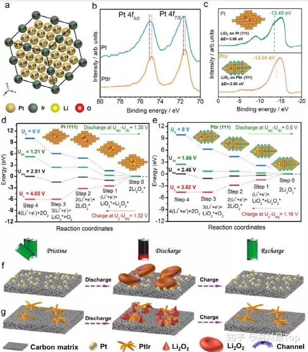北京大学郭少军团队Angew：多荚状Lewis酸PtIr合金，助力高效Li-O2电池！ - 知乎