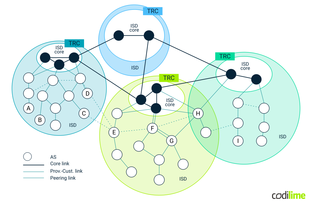 终结BGP协议的安全漏洞——下一代互联网架构SCION - 知乎