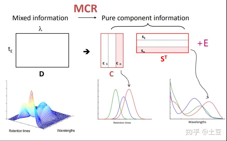 【巨干巨硬核】基于Matlab开发的MCR-ALS分析GUI的算法原理和操作流程的学习笔记 - 知乎