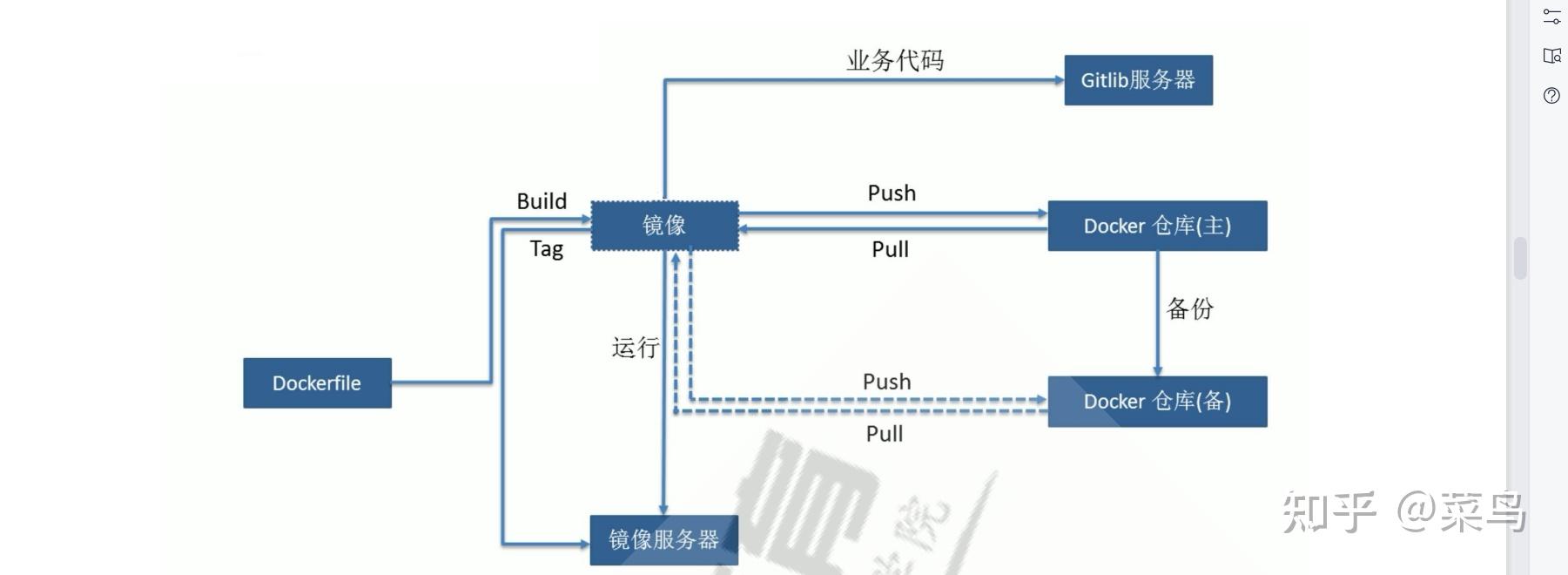 利用 Dockerfile 文件执行 Docker Build 自动构建镜像 知乎