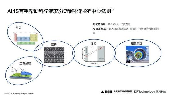 10万字《2022 AI4S全球发展观察与展望》重磅发布 - 知乎