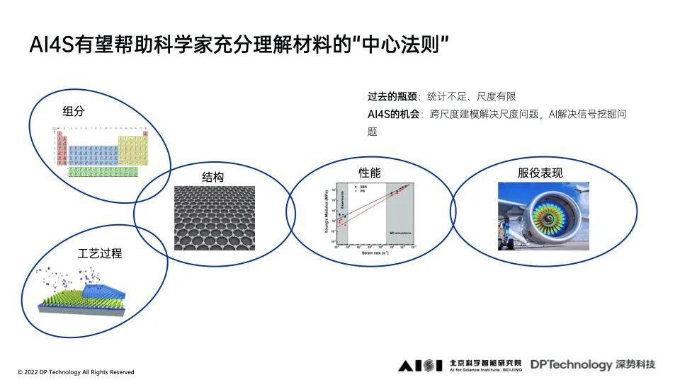 10万字《2022 AI4S全球发展观察与展望》重磅发布 - 知乎