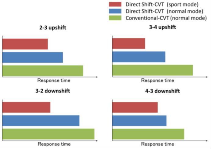 丰田全球首创齿轮直驱式CVT（Direct Shift-CVT）介绍——高阶篇 - 知乎