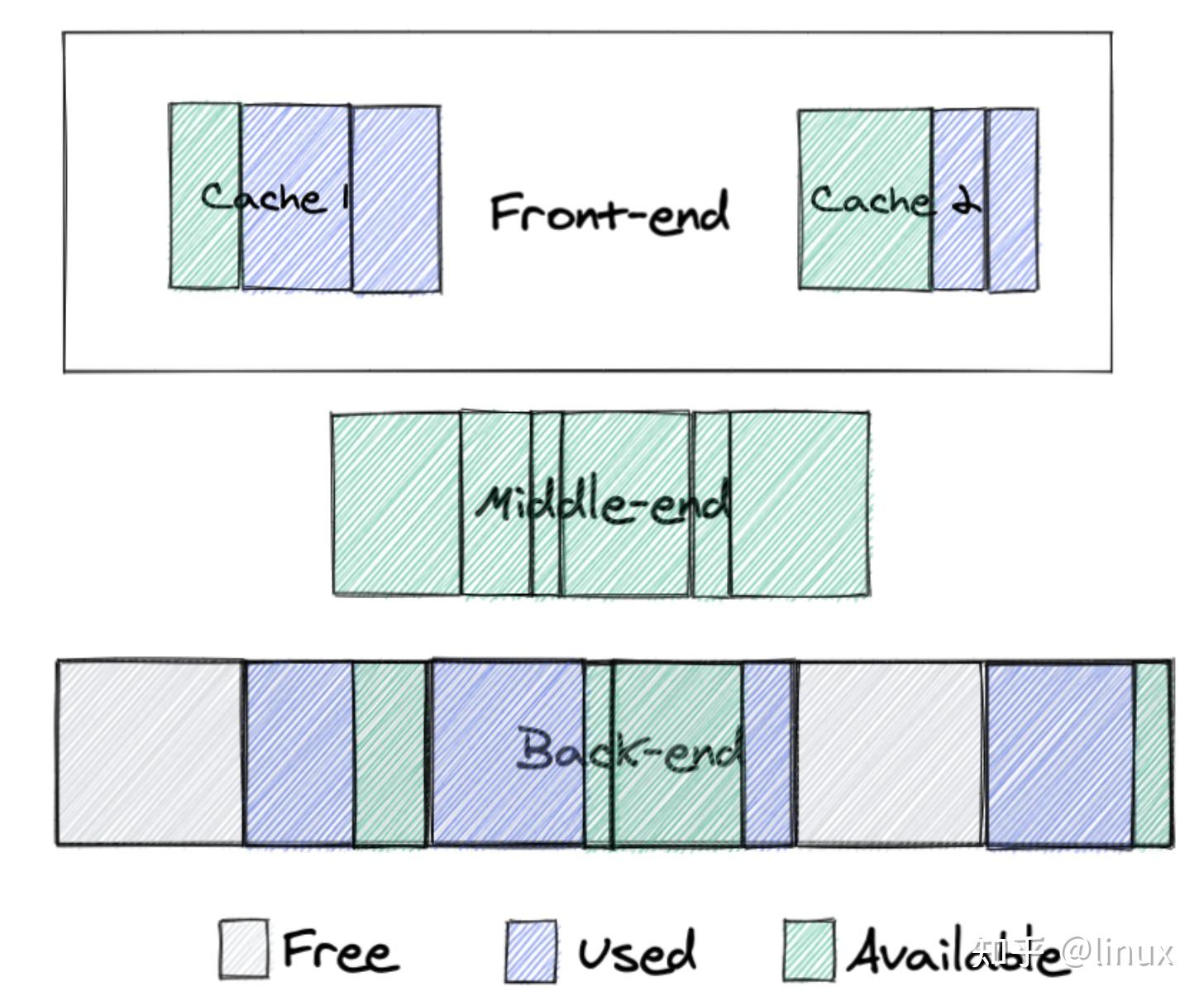 Glibc-Malloc和TCMalloc 的基本设计原理 及 Glibc-malloc,Jemalloc,TCMalloc性能差异 - 知乎
