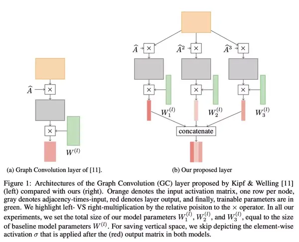 论文分享 ： A Higher-Order Graph Conv Layer - 知乎