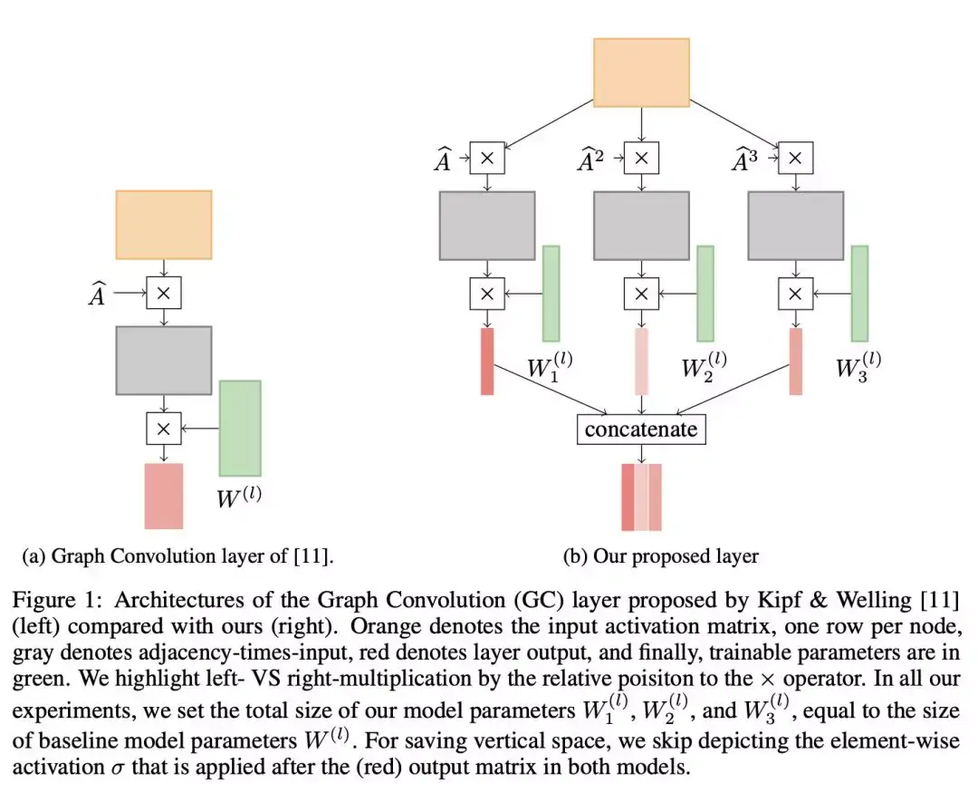 论文分享 ： A Higher-Order Graph Conv Layer - 知乎