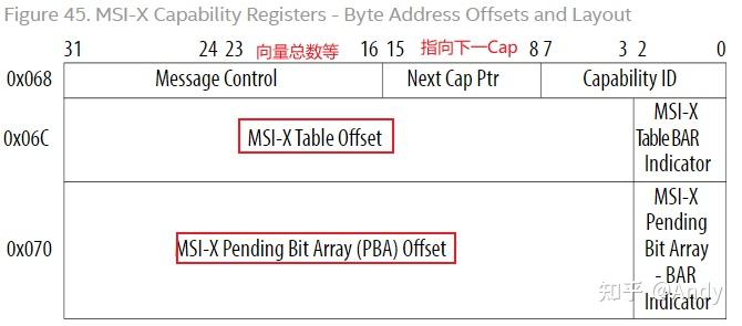 PCIe MSI-X 中断编程 - 知乎
